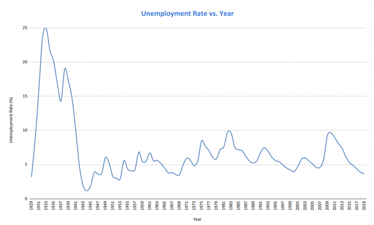 How bad is unemployment right now? A historical look back from 2019 to ...