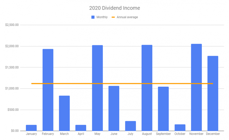 Dividend Income investing: 2020 year in review - Life Tourer